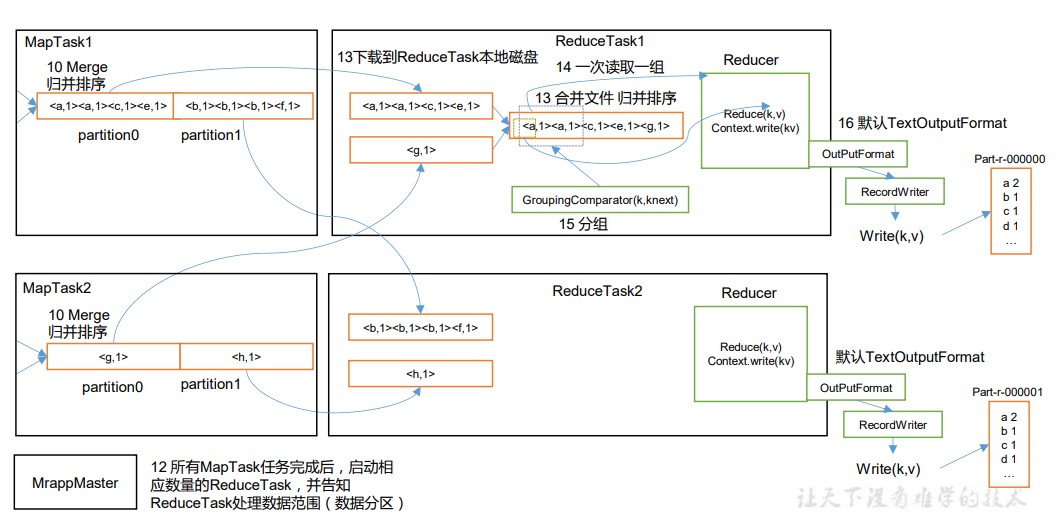 Hadoop学习笔记-MapReduce(3)-MapReduce流程 - EverNorif