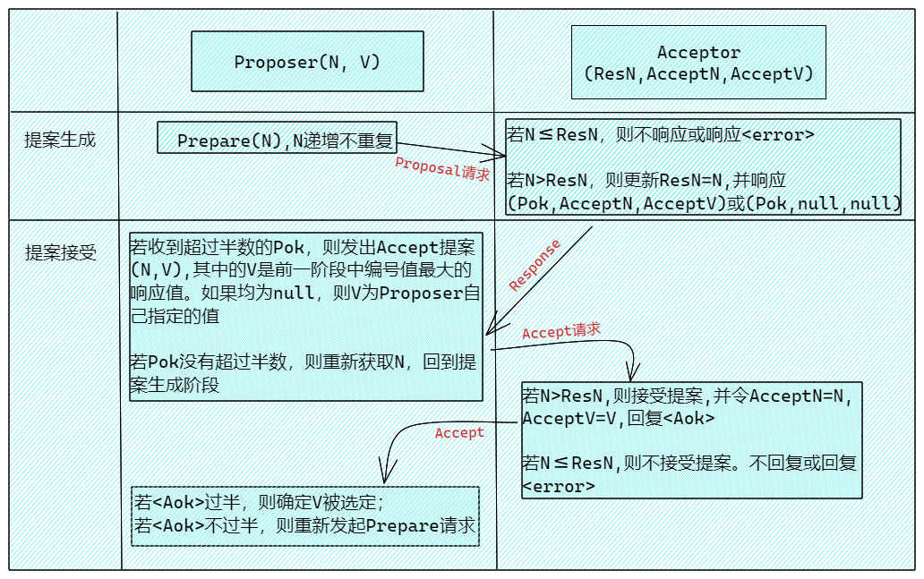 Zookeeper学习笔记-入门(3)-Paxos和ZAB协议 - EverNorif