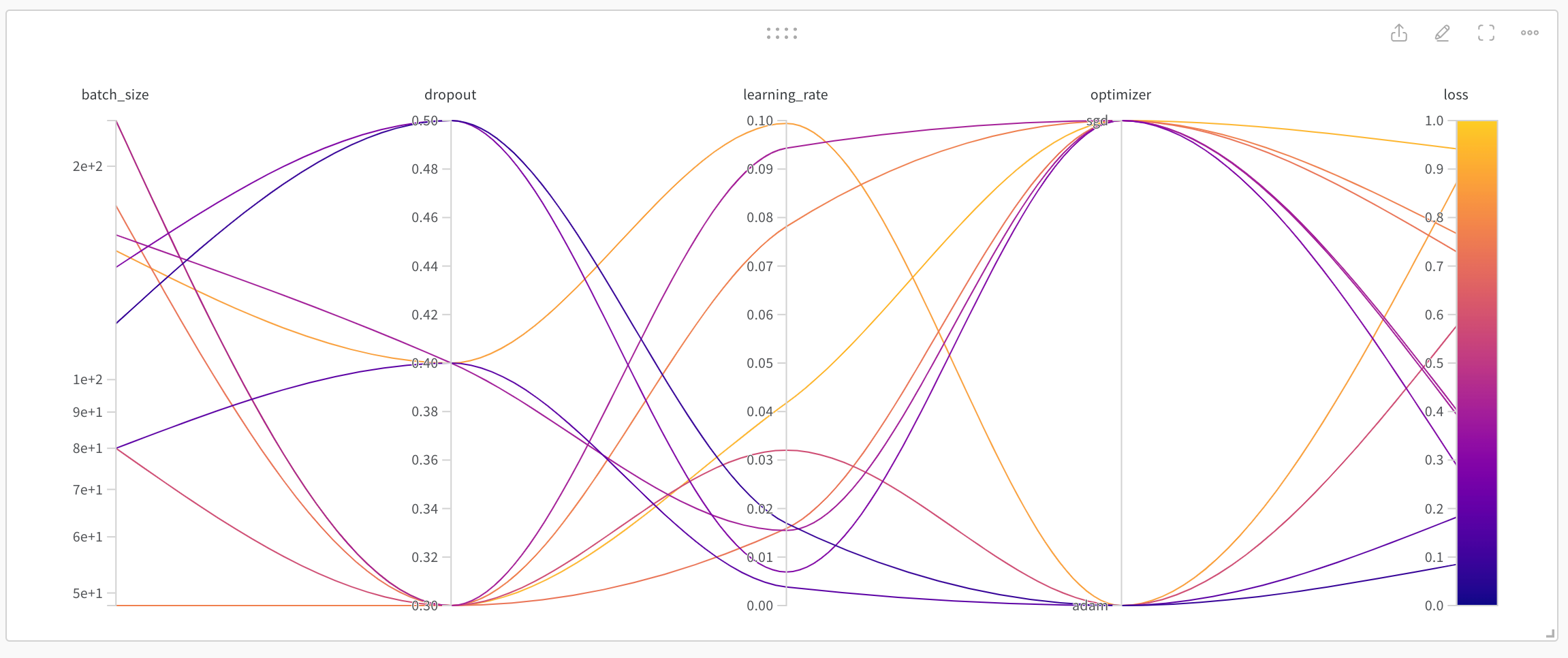 wandb: 深度学习轻量级可视化工具 - EverNorif
