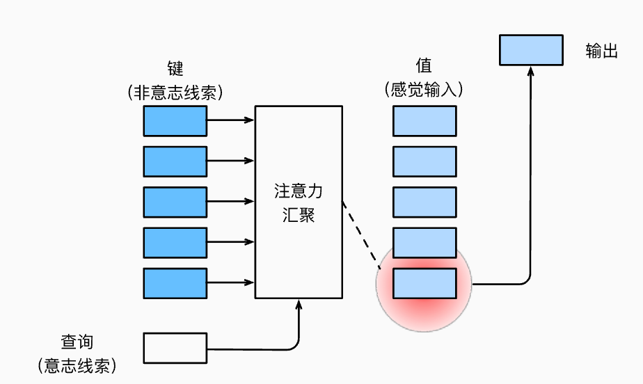 动手学深度学习(7)-注意力机制与Transformer - EverNorif