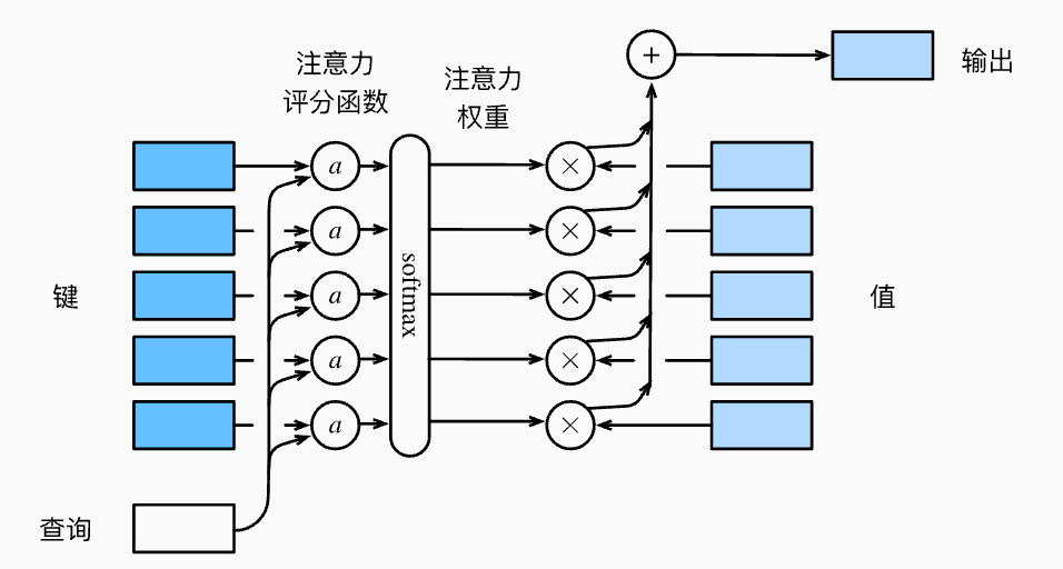 动手学深度学习(7)-注意力机制与Transformer - EverNorif
