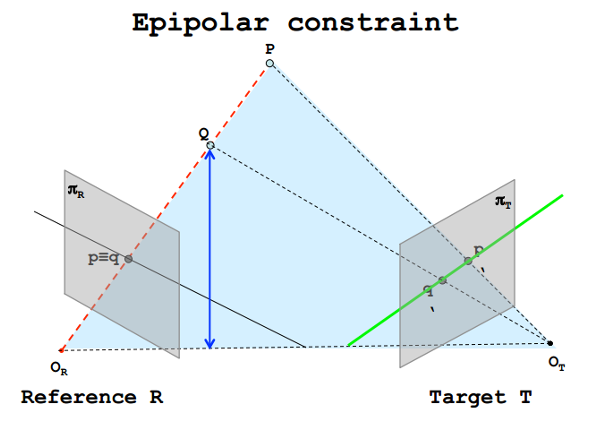 Mulit-View Stereo 传统方法 - EverNorif