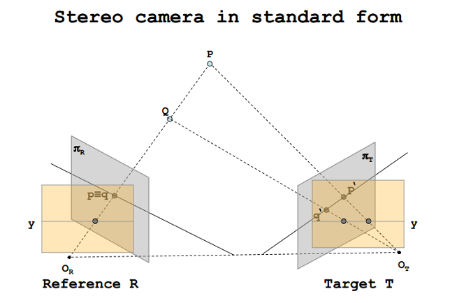 Mulit-View Stereo 传统方法 - EverNorif