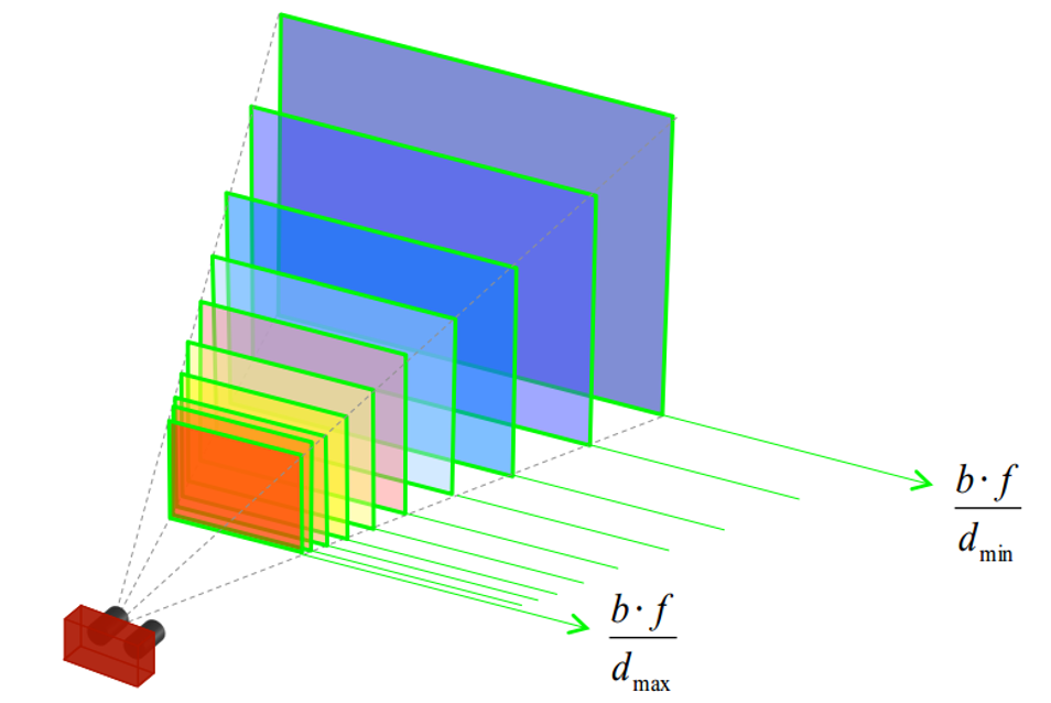 Mulit-View Stereo 传统方法 - EverNorif