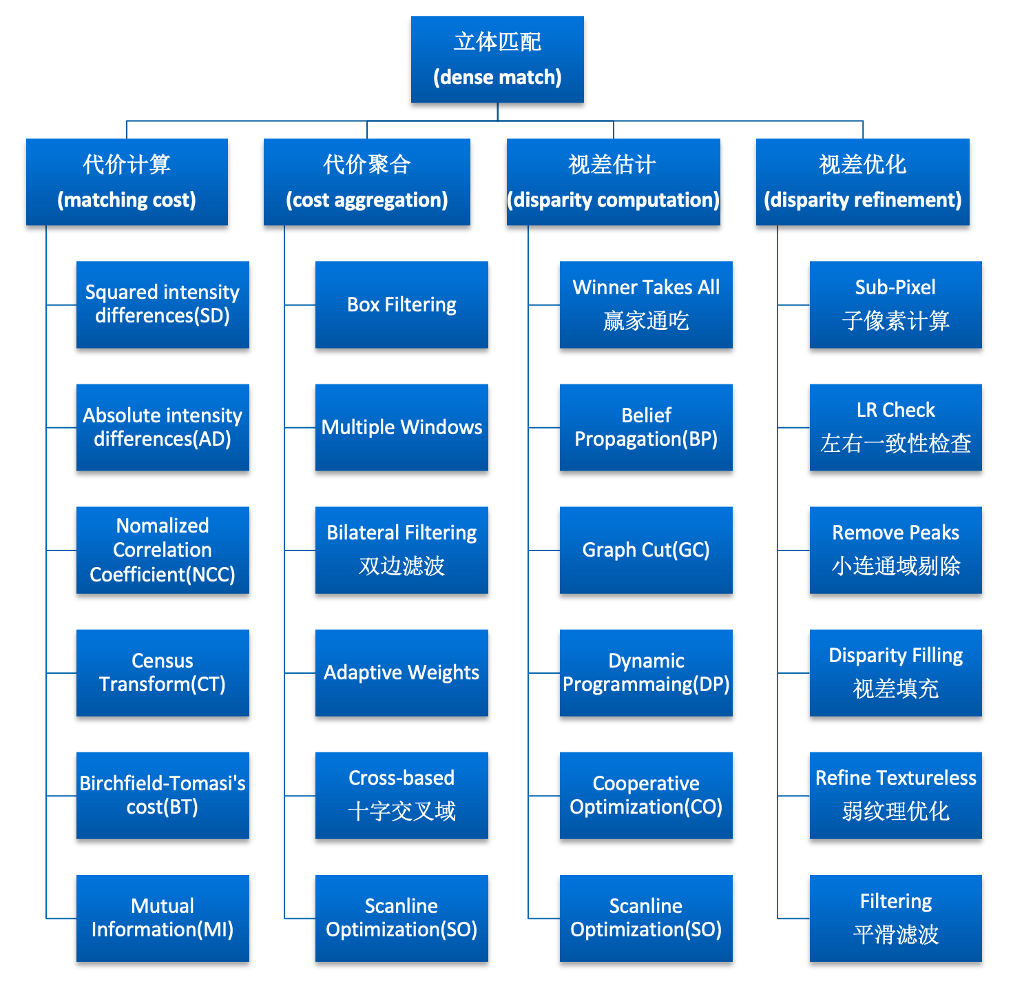 Mulit-View Stereo 传统方法 - EverNorif