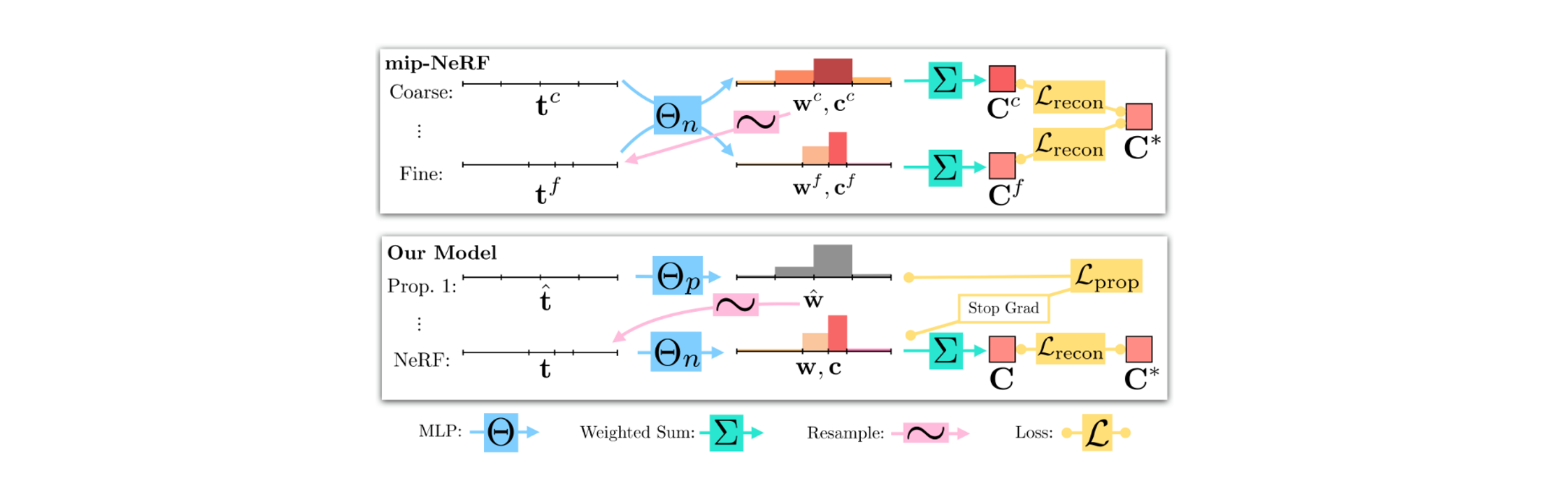NeRF以及系列工作介绍(1) - EverNorif
