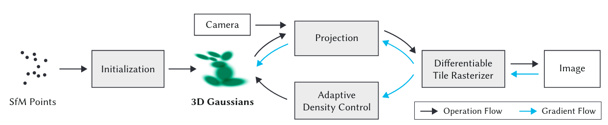 3D Gaussian介绍以及综述 - EverNorif