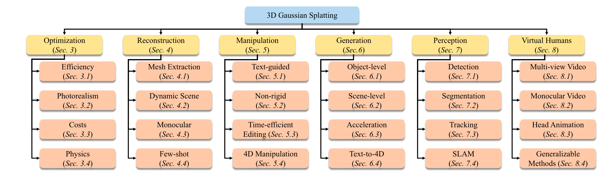 3D Gaussian介绍以及综述 - EverNorif