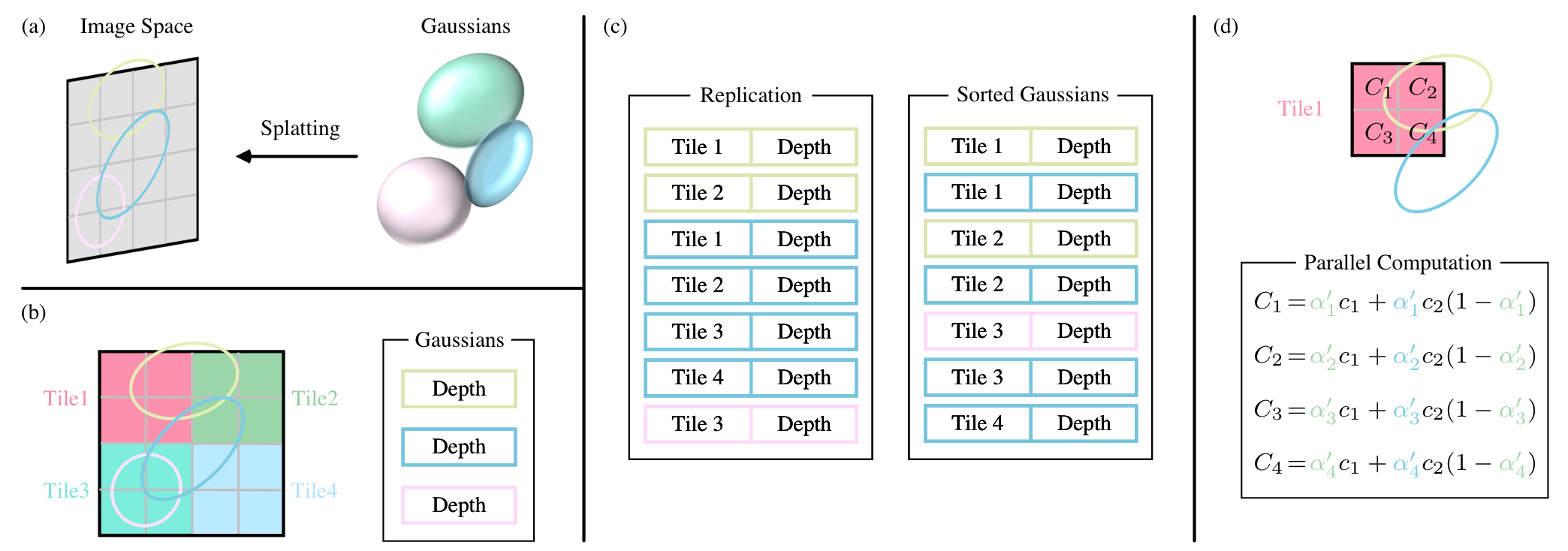 3D Gaussian介绍以及综述 - EverNorif