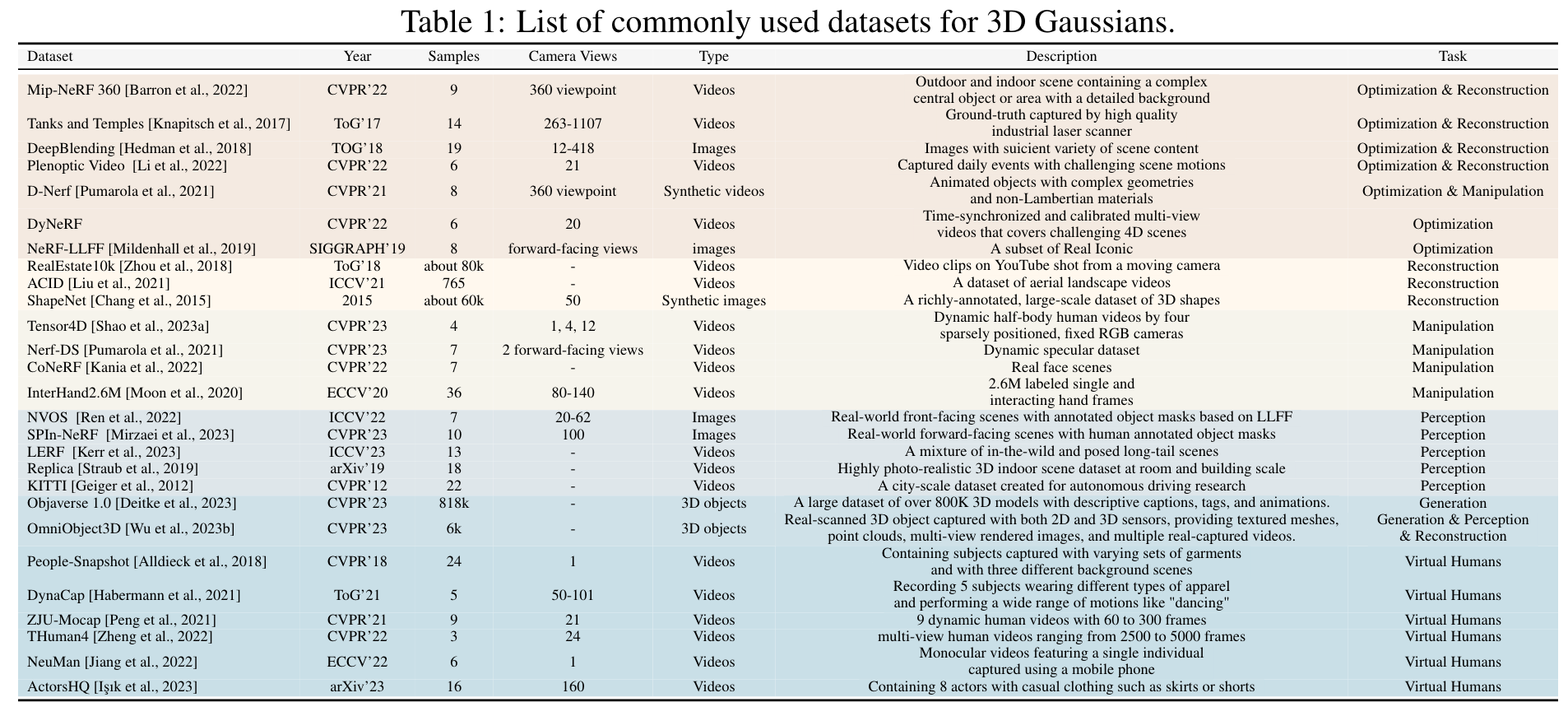 3D Gaussian介绍以及综述 - EverNorif