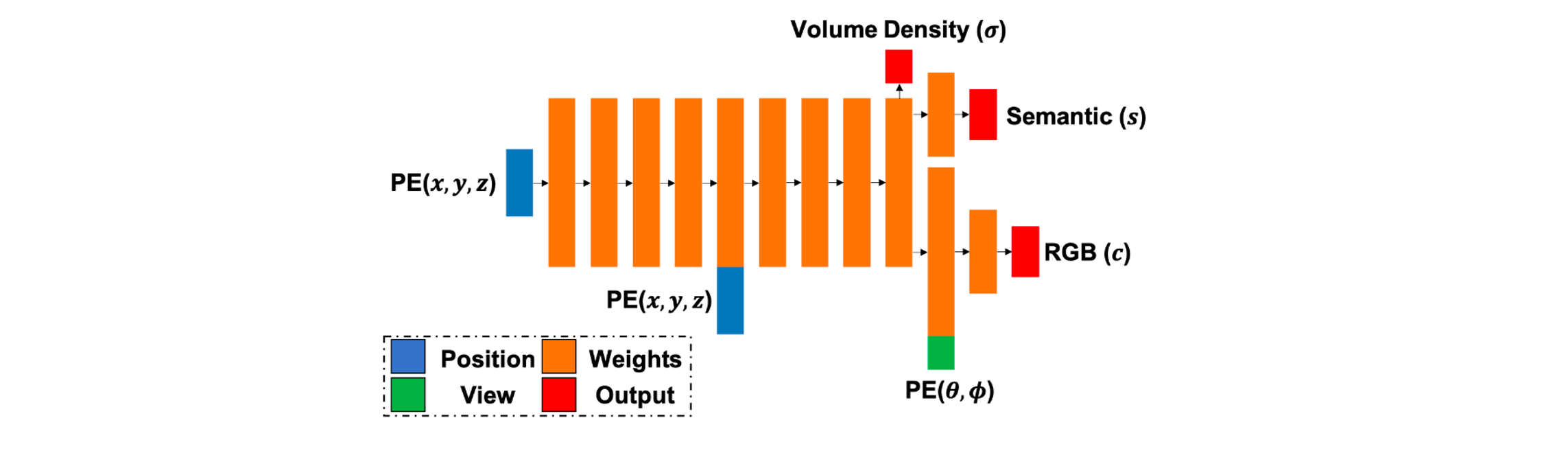 3D Semantic-NeRF相关 - EverNorif