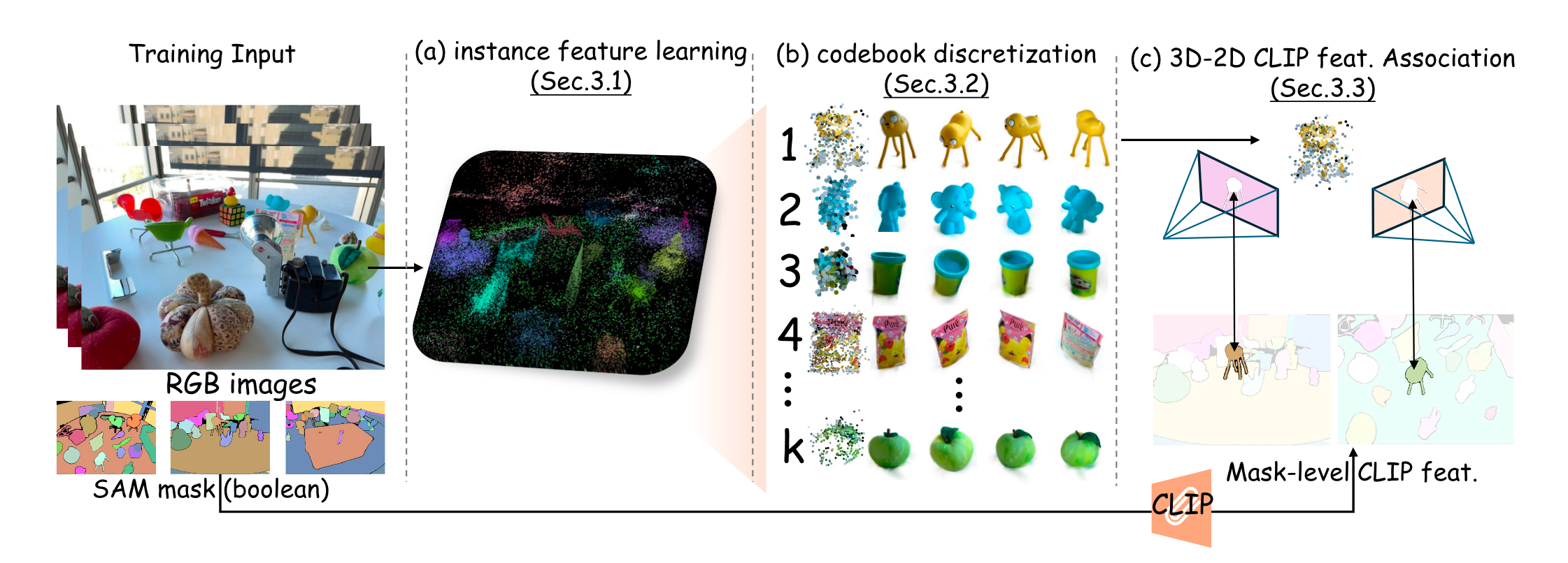 3D Semantic-Gaussian相关 - EverNorif