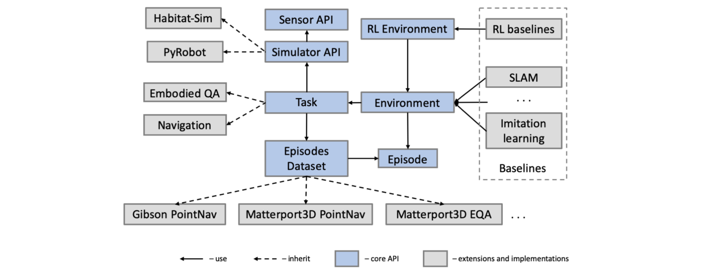 habitat-基础使用记录 - EverNorif